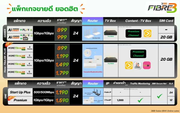 โปรโมชั่น 3BB GIGA FIBER ราคาเริ่มที่ 500 บาทต่อเดือนเท่านั้น คลิกที่นี่